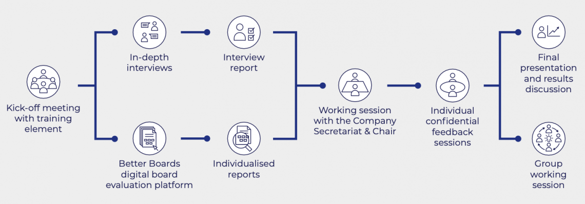 Board Performance | Board Evaluation Solutions by Better Boards.