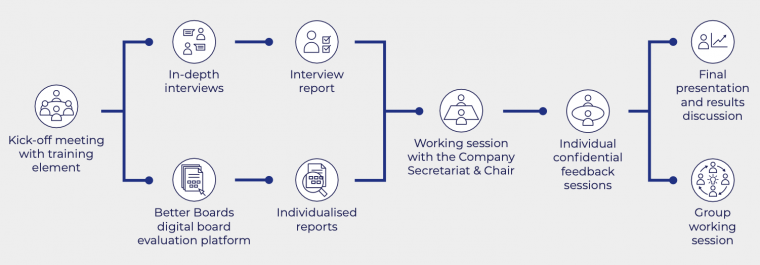 Board Performance | Board Evaluation Solutions by Better Boards.