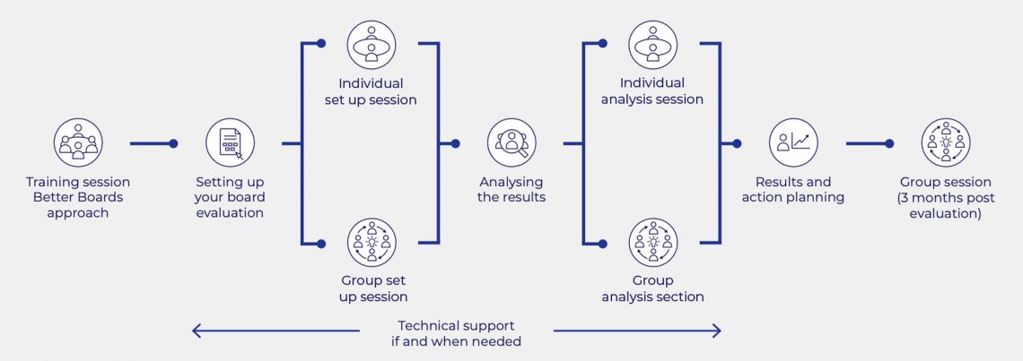 Board Performance | Board Evaluation Solutions by Better Boards.